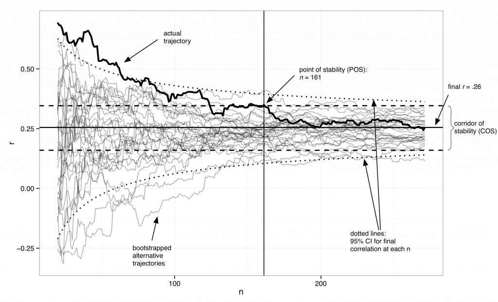 New Paper In Press At What Sample Size Do Correlations Stabilize Emotion And Motivation new-paper-in-press-at-what-sample-size-do-correlations-stabilize-emotion-and-motivation